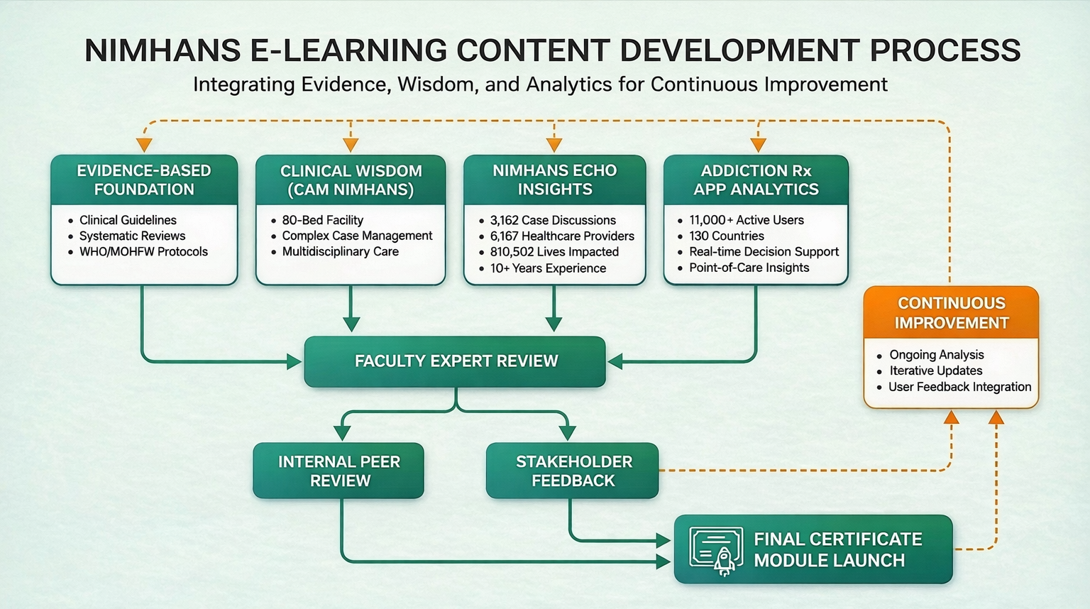 Methodology Nimhans E Learning Hub